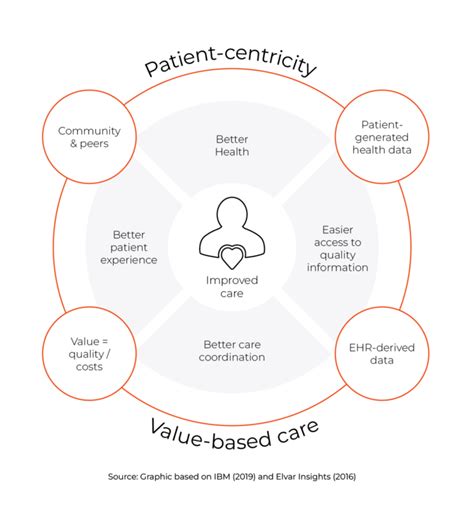 The Rise Of Value Based Healthcare Models Vertical