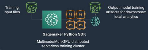 multiregion serverless distributed training with aws batch and amazon