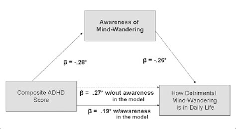 Bootstrapping Was Used To Calculate A 95 Confidence Interval Around
