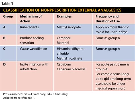 Analgesics Anodynes Antinociceptive Agents