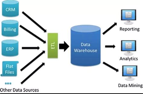 Data Warehouse Concepts And Examples Analytics Yogi