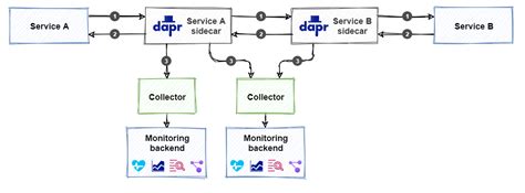 the dapr observability building block microsoft learn