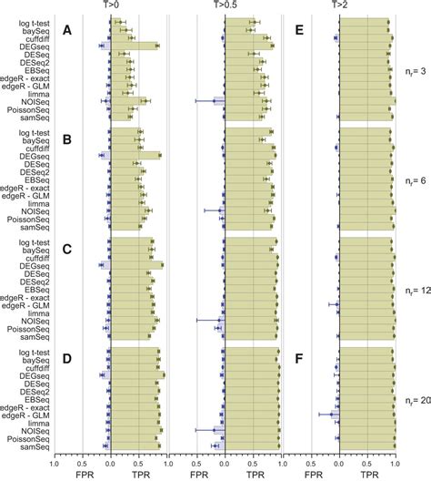 How Many Biological Replicates Are Needed In An Rna Seq Experiment And
