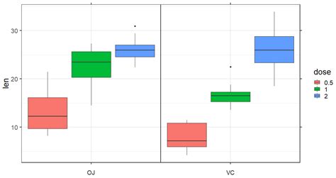 ggplot2 r add ticks on top of plot with levels in