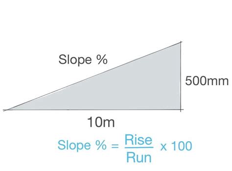 how to calculate slopes and gradients slopes gradient calculator