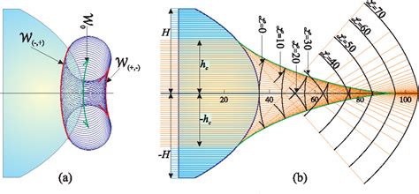 Figure 3 From Huygens Principle Exact Wavefronts Produced By Aspheric