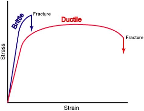 Graph Comparing Stress Strain Curves For Brittle And Ductile Materials