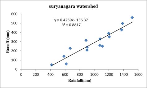 Rainfall Runoff Relationship Of Watershed Download Scientific Diagram