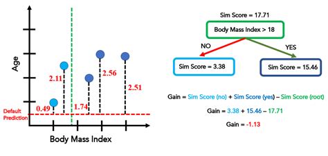 xgboost regression in 200 words data science