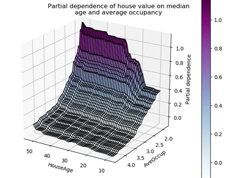 partial dependence plots — scikit learn 0 20 4 documentation