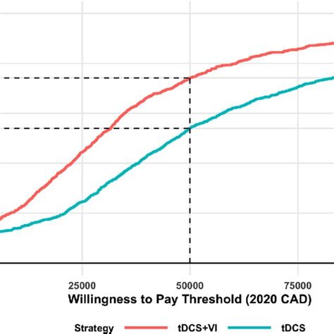 Cost Effectiveness Acceptability Curve For Base Case Results From A