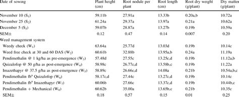 Effect Of Sowing Dates And Weed Management System On Plant Height Root