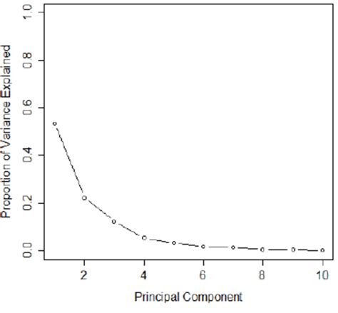 Scree Plot Depicting The Proportion Of Variance Explained Download