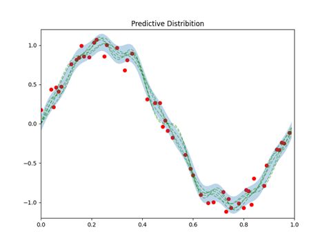 a python implementation of the bayesian linear regression