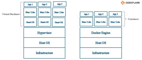 docker architecture and its components for beginners