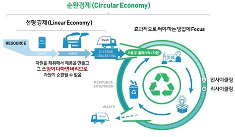 [특별기획 – 필환경 시대 Cj제일제당은] ① 순환경제 환경보호를 위한 중요한 키 – Cj 뉴스룸