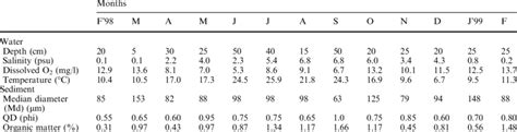 Monthly Variation Of Physicochemical Parameters Of Water And Sediment
