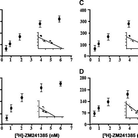 Representative Dose Response Curves Of [3h] Zm241385 Binding To