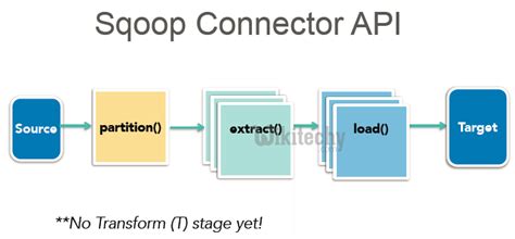 sqoop spark sqoop job apache sqoop sqoop tutorial sqoop hadoop