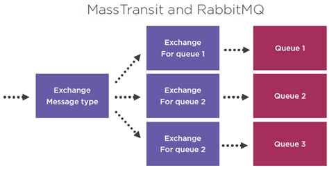microservices using rabbitmq agurrion developer