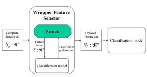 wrapper method for feature selection download scientific diagram
