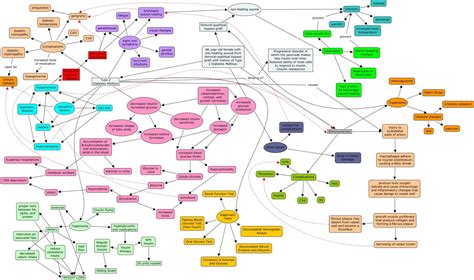 gestational diabetes concept map