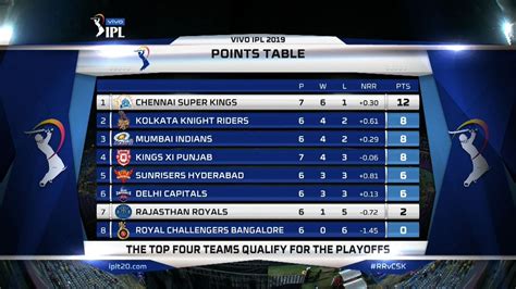 ipl points table 2019 decoration examples