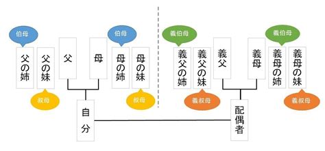 「伯母」と「叔母」は意味が違う どちらのおばを使うのが正解でしょうか Ecナビ