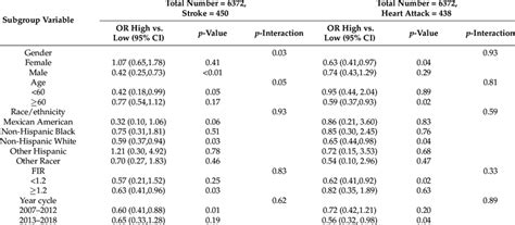 Subgroup Analyses On The Association Between High Vs Low Dietary Live