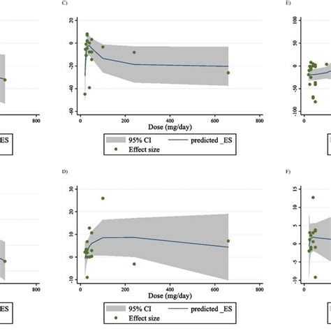 Non Linear Dose Response Relations Between Zinc Supplementation And