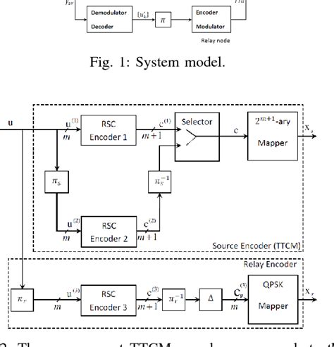 figure 1 from improved iterative decoder for distributed turbo trellis