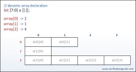 multidimensional dynamic array verification guide
