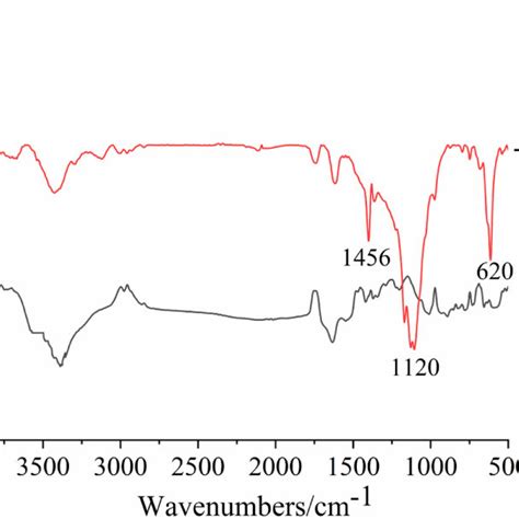 atr ftir spectra of sio2 fp at different aging time download