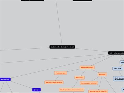 Instrumentos De Medición Lineal Mind Map