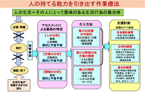 人の持てる能力を引き出す作業療法｜日本作業療法士協会