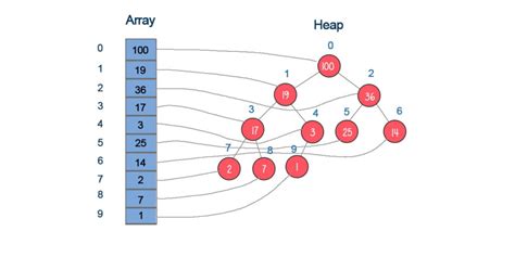 max heap implementation bubble up down algorithm heap 1