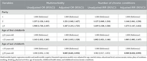 Frontiers Life Course Fertility And Multimorbidity Among Middle Aged