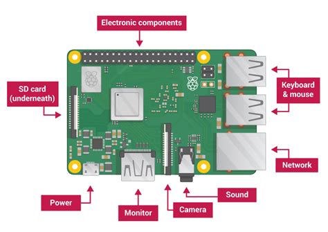 pi connections