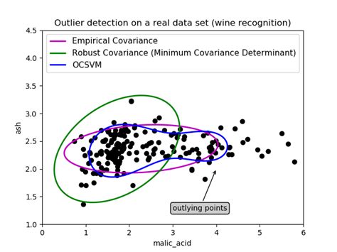 sklearn datasets load wine scikit learn中文社区