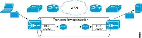 cisco wan and application optimization solution guide wan and