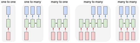 exemples de lstm un à plusieurs plusieurs à un et plusieurs à