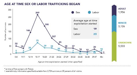 texas human trafficking reports increase 18 percent in