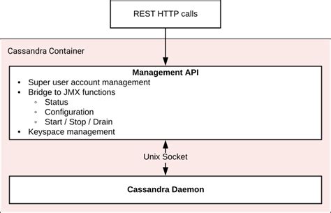 cass operator k8ssandra apache cassandra on kubernetes