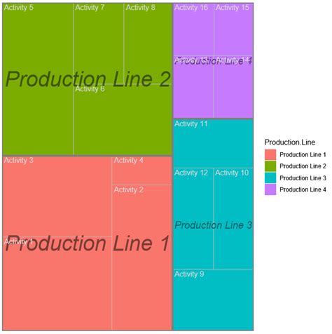 using r integration to visualize simul8 results as treemap graphs