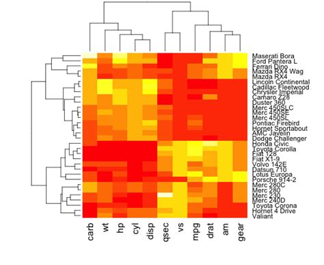 generating a heatmap that depicts the clusters in a dataset using