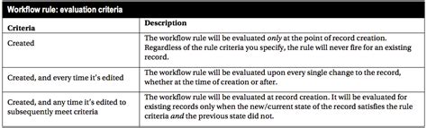 the elements of a salesforce workflow rule workflow deep dive pt i