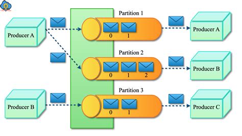 apache storm distributed messaging system tutorial cloudduggu