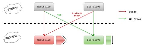 recursion vs iteration a journey in open source software land