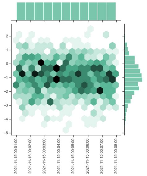 pandas seaborn hexbin plot with marginal distributions for datetime