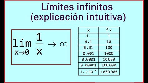 Límites Infinitos Explicación Intuitiva Y Ejemplos Youtube